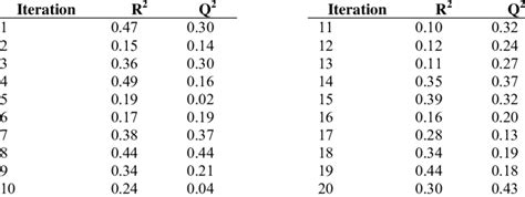 r2 and q2 values after several y randomization tests download table