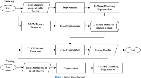 Figure 1 From Robusta Coffee Leaf Disease Classifications Using Svm Method And Glcm Feature