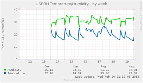 Raspberry Piで温度と湿度を計測しグラフ化してみました技術ブログ北海道札幌市宮城県仙台市のVRゲームシステム開発 インフィニットループ