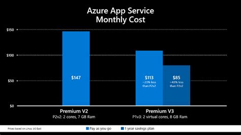 Disponibilidade Geral Serviço De Aplicativo Do Azure Novas Ofertas Premium V3