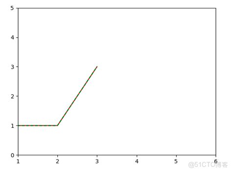 Python Pyecharts 多条折线图 Python折线图多个颜色香奈儿的技术博客51cto博客