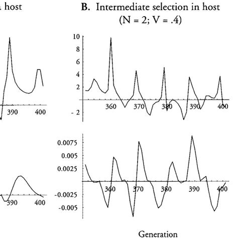 Components Of Genetic Variance For Logfitness In The Host Over 50
