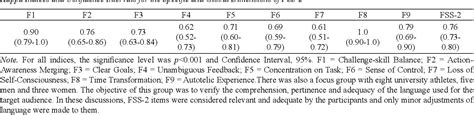 Table 1 From Validity Evidence For The Flow State Scale 2 With