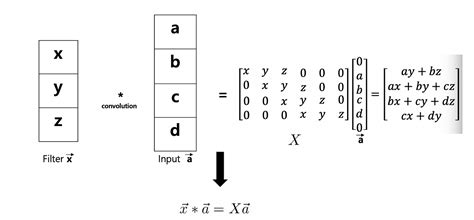 Dl 12 Unsampling Unpooling And Transpose Convolution By Jun94