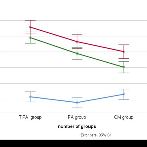 Line Plot Represents Students Conceptual Knowledge Test Scores Across