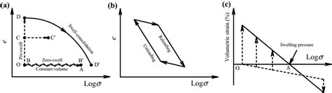 Determination Of Swelling Pressure By A Swell Consolidation Method