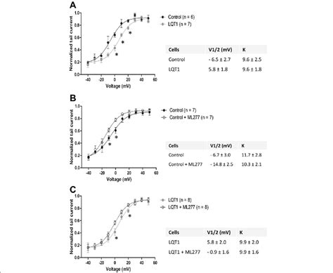 Activation Kinetics Of Slowly Activating Delayed Rectifier Potassium Download Scientific