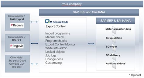 Managing Export Control In Sap Mercoline