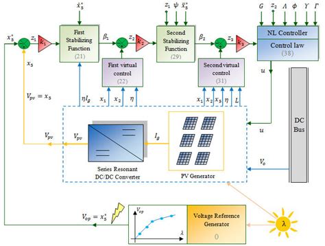 The MPPT Control Strategy For The Considered PV System Download Scientific Diagram