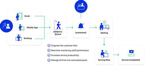 Comm100 Queue Management Streamline The Queue Experience