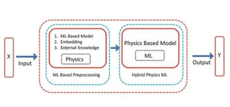 Simulation Cutting The Corner On Machine Learning Revolution In