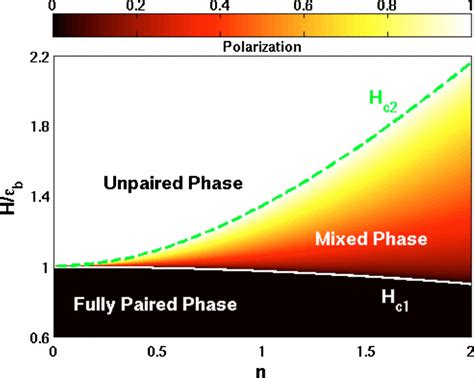 Color Online Phase Diagram For Homogeneous Systems With ∣c∣10