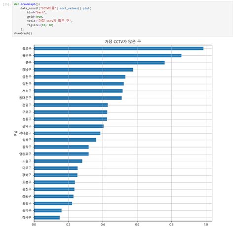 01 Analysis Seoul Cctv 서울 Cctv현황 분석