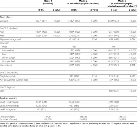 Regional Models With Fixed Effects Random Effects And Standard Errors Download Table