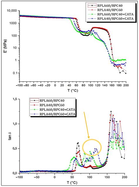 Dmta Analysis To Evaluate The Presence Of Copolymers Download
