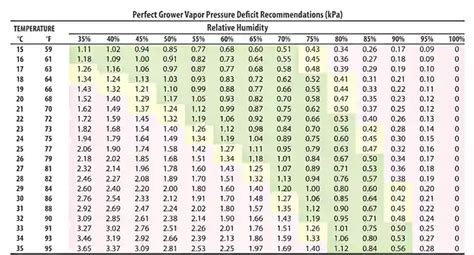 Vapor Pressure Deficit Vpd Best Cannabis Vpd