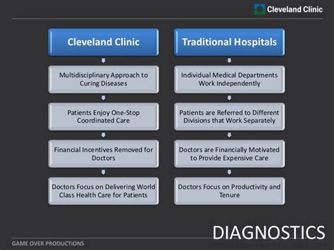 Cleveland Clinic Model For Improvement