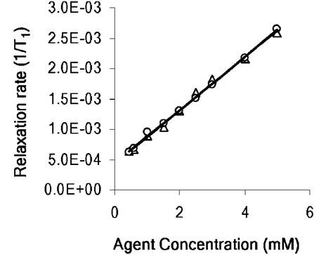 The Water Proton Longitudinal Relaxation Rate As A Function Of