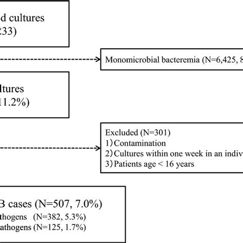 Kaplanmeier Curves Of 30 Days Survival Rates For Polymicrobial Download Scientific Diagram