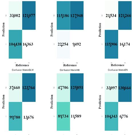 confusion matrices for six machine learning algorithms in the