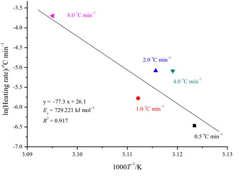 Activation Energy Equation