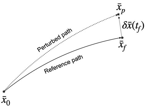 3 Perturbed Path Relative To The Reference Path Of A Trajectory
