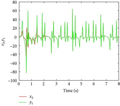 Switch 1 A The Synchronization Error B The Error Of X 3 − Y 1