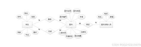 Javaweb学生阅读行为与图书借阅预定采购平台的设计 Csdn博客