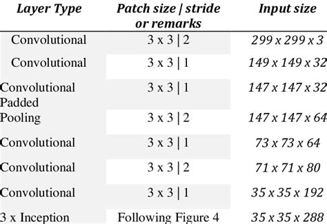 Overview Of The Inception V3 Architecture Input Size Is The Previous
