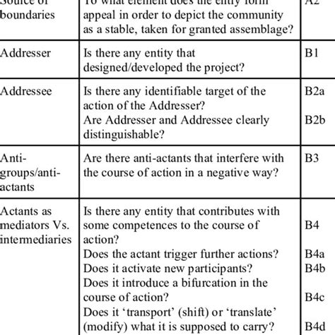 Analysis Sheet For Textual Analysis Of Accounts Download Table