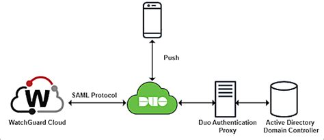Watchguard Account Sso Integration With Duo And Active Directory