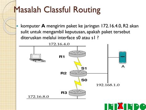 Ppt Classfulclassles Routing And Vlsm Variable Length Subnet Mask Powerpoint Presentation Id