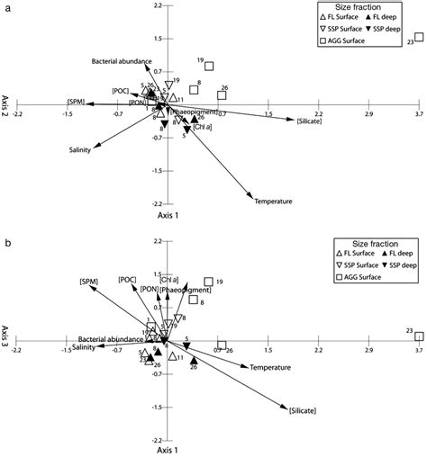 Results Of Canonical Correspondence Analyses A Direct Gradient