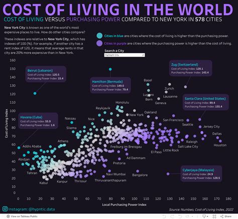 Comparing The Cost Of Living Around The World