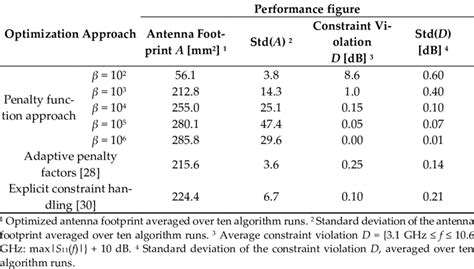 Optimization Results For Antenna Of Figure 11 Download Scientific Diagram
