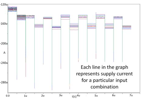 83 Current Traces For 1000 Random Input Combinations At V Dd 03v