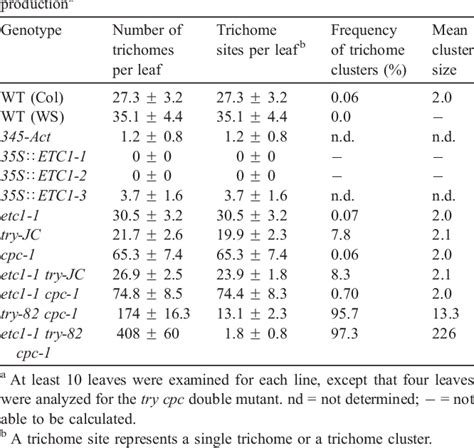 Table 1 From The Enhancer Of Try And Cpc1 Gene Acts Redundantly With Triptychon And Caprice In