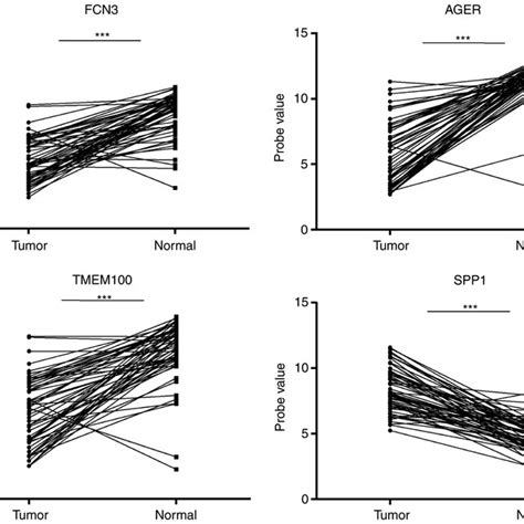 Expression Density Curve Of The Standardized Samples A Expression
