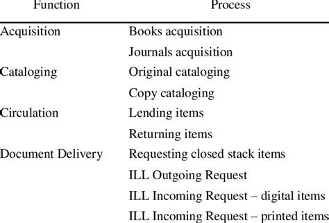 Processes To Be Analyzed Using Tdabc Download Table