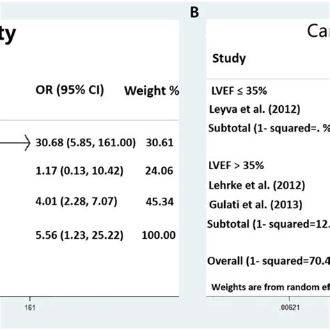 Forest Plot Of Pooled Or For All‐cause Mortality By The Presence Of