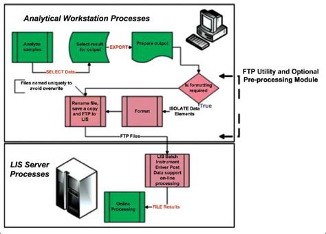 Process Flow Chart Of Local Installation Of The File Transfer Protocol