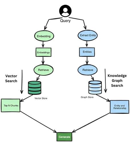 Graph RAG Revolutionizing Retrieval Augmented Generation Digital Alpha