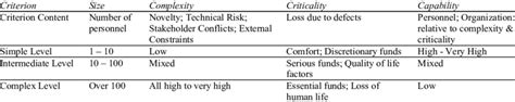 criteria for simple intermediate and complex parts of projects