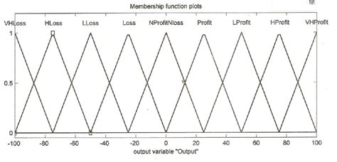 Membership Function For Output Download Scientific Diagram