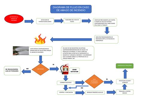 Diagrama De Extintor De Incendio