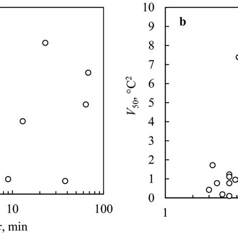 Nucleated Fraction Versus Nucleation Temperature Translated By T50