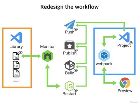 前端组件库本地开发调试的自动化流程实现组件库本地调试自动化方案 Csdn博客