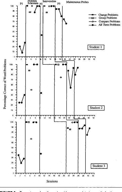 Table 1 From The Effects Of Schema Based Instruction On The Mathematical Word Problem Solving