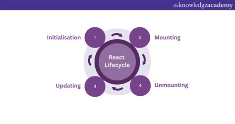 What Is React Lifecycle Mastering The Facts