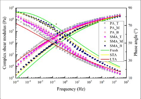 Comparison Of Master Curves Complex Shear Modulus And Phase Angle Of Download Scientific